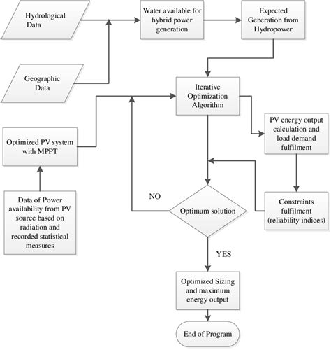 Methodology For Optimal Sizing Of The Hybrid System Download Scientific Diagram