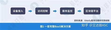 区块链baas时代已来，对传统的颠覆你无法想象！ 知乎