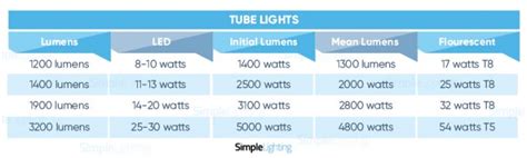 Lumens Vs Watts How Do They Affect Your Lighting Simple Lighting Blog