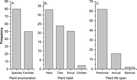 Description Of Medicinal A Plant Enumeration B Plant Habit And C Plant