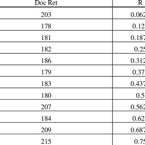 The Precision At Each Retrieve Of Relevant Document For The Query