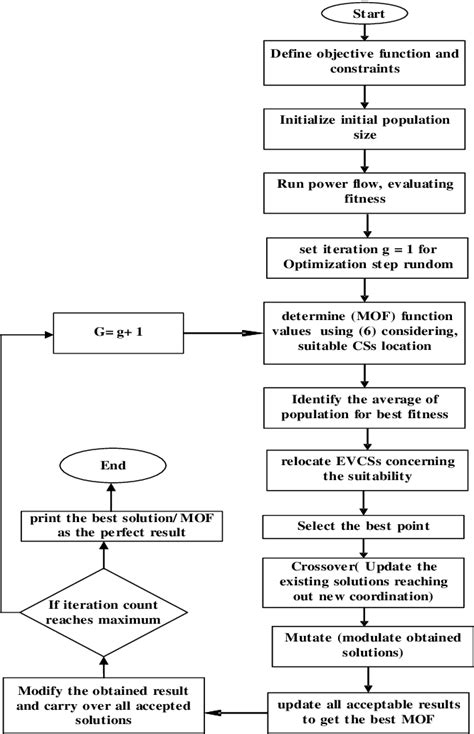 Figure 1 From Enhancing The Performance Of Radial Distribution Systems Via Optimal Integration