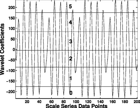 Maximum Entropy Partitioning In The Wavelet Domain Download High Quality Scientific Diagram