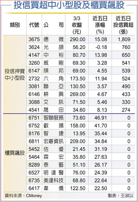 投信押寶股 領風騷 上市櫃 旺得富理財網