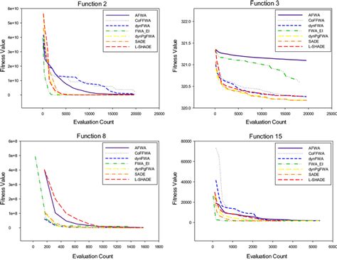 Compare And Analysis Of Convergence Of Five Tested Algorithms