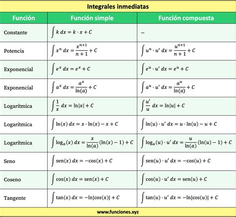 Integrales Inmediatas O Integrales Directas