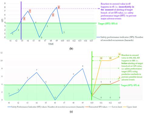 Safety Performance Indicator SPI Behavior In Different Safety