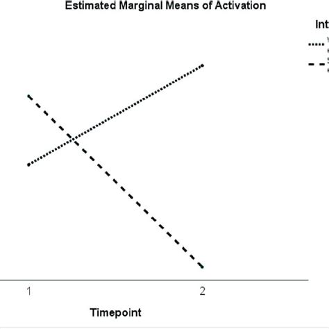 Mean Scores For Patient Activation By Group Over Time An Increase In