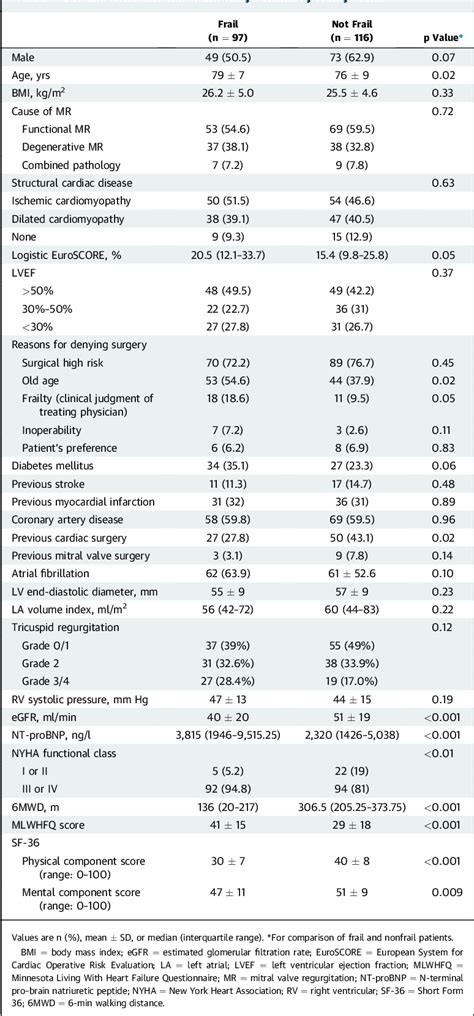 Table 1 From Impact Of Frailty On Outcomes In Patients Undergoing Percutaneous Mitral Valve