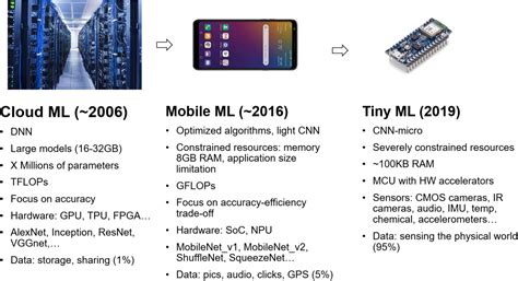 Figure 1 From Tinyml For Ubiquitous Edge Ai Semantic Scholar