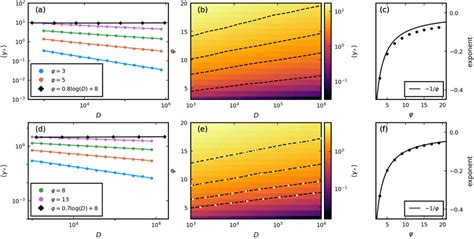 The Average Spectral Gap γ With χ 2 2 Top And Standard Uniform Download Scientific Diagram