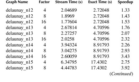 Table 21 8 From Interactive Graph Analytics At Scale In Arkouda Semantic Scholar