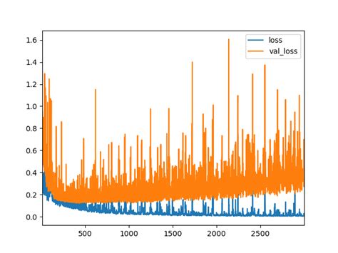 Tensorflow Loss Function Volatility With Tfkeras Stack Overflow