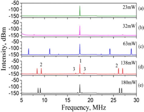 Rf Spectrum Of The Output Pulses At Different Pump Powers A 23 B
