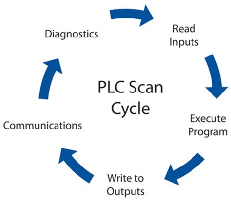 Plc Programming Guide Understanding And Implementing Plc Systems