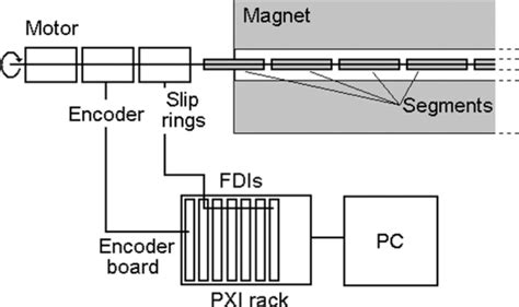 Rotating Coil Measurement System For Lhc Main Dipole Testing Download Scientific Diagram