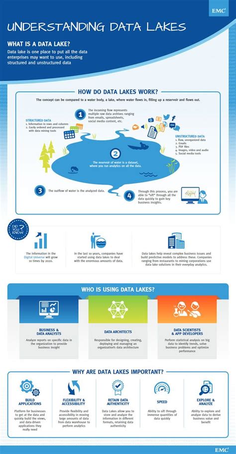Understanding Data Lakes What Is A Data Lake And How Do Data Lakes Work Infographic By EMC