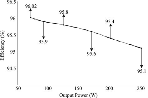 Measured Efficiency Versus Output Power Download Scientific Diagram