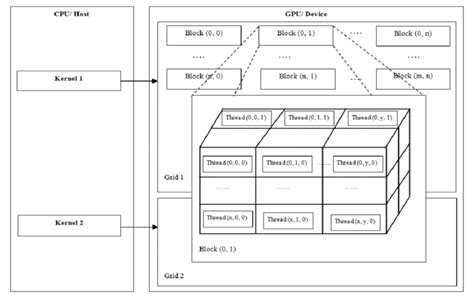programming architecture of gpu cuda download scientific diagram
