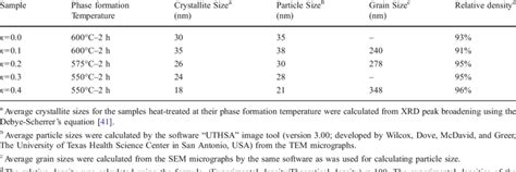 Compositions Phase Formation Temperature Crystallite Size Particle