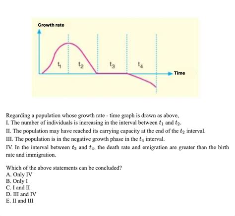 Regarding A Population Whose Growth Rate Time Graph Is Drawn As Above