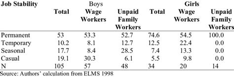 Job Stability By Employment Status And Sex Weighted Percentages Babes Download Table