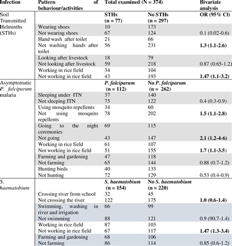 Behaviour And Activities Associated With S Haematobium P Falciparum