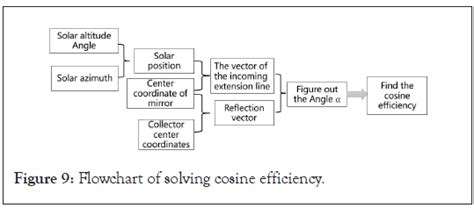 optimization design of heliostat field based on monte carlo and p
