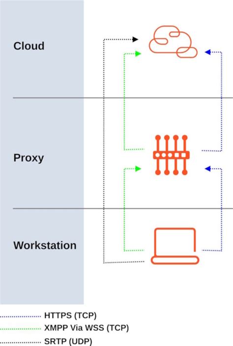 how does gcba integration with an proxy server work genesys