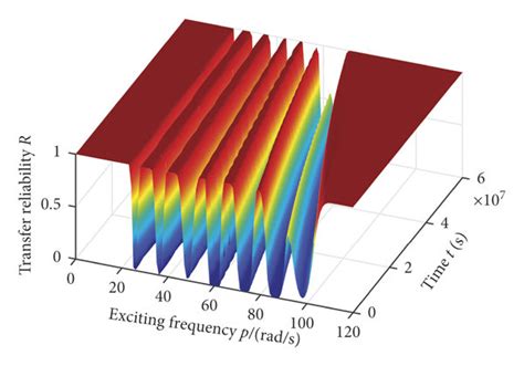 Reliability With Exciting Frequency And Time A Monte Carlo Method Download Scientific