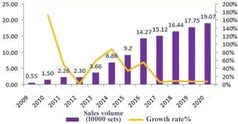 Sales Of Industrial Robots In China Download Scientific Diagram