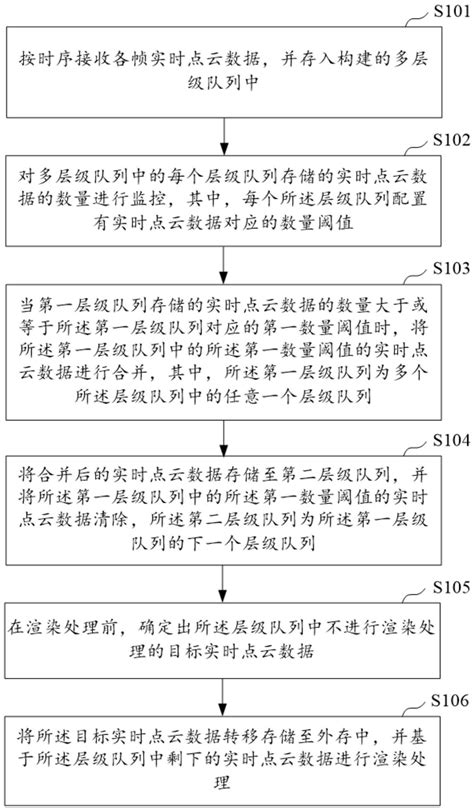 实时点云数据渲染方法、装置、终端及存储介质与流程