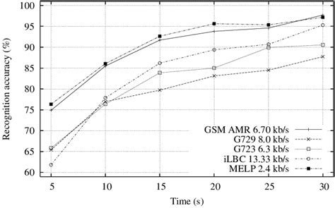 Speaker Recognition Accuracy For Various Speech Codecs As A Function Of