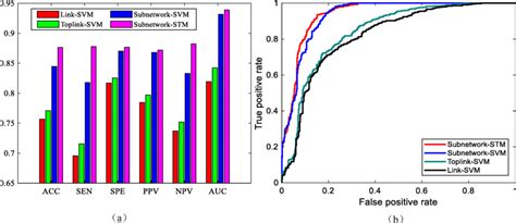 Classification Performance Of Four Different Classification Methods On