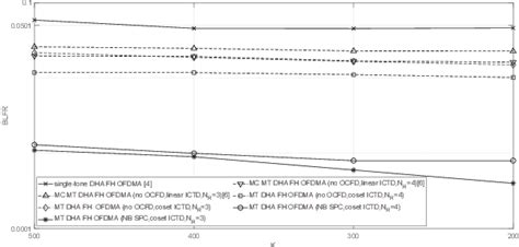 figure 2 from concatenated coset coding in a multi tone dha fh ofdma system with order