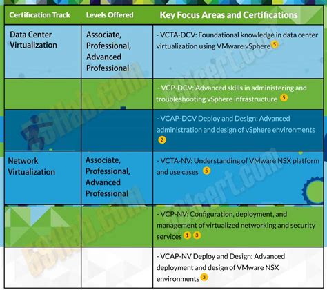 Vmware Certification Path Your Ultimate Guide For 2024 591 Lab