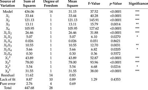 The Anova Of The Regression Model Download Scientific Diagram