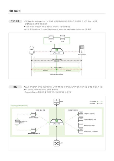 Ssl 가시성 확보 솔루션 Ai Data Lab