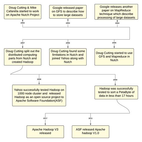 Evolution And Architecture Of Hadoop Sre の学び舎 Linkedin School Of Sre