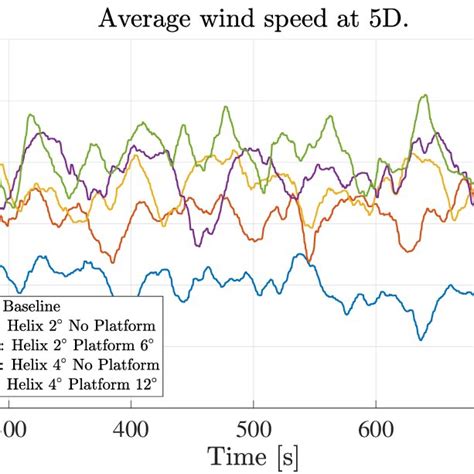 Top Down View Of The Wake For Cases Iii Iv And V The Floating Download Scientific