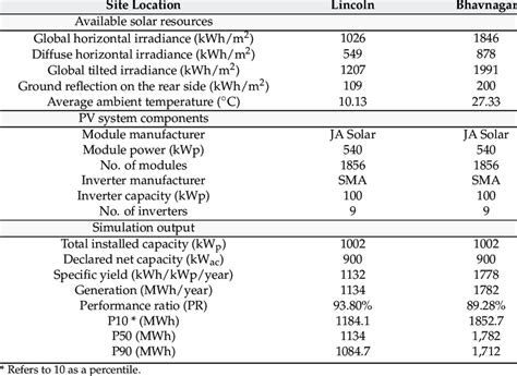 Simulation Parameters And Output For The Ground Albedo Of 05 Download Scientific Diagram