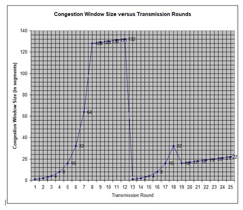 Solved Consider The Graph Of Tcp Congestion Window Size As A
