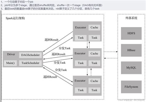 Spark入门spark需要每台服务器都安装吗 Csdn博客