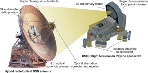 Nasas Deep Space Optical Communications System Dsoc