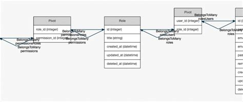 Generate Sql Database Schema Image With Laravel Er Diagram Builder Quick Admin Panel