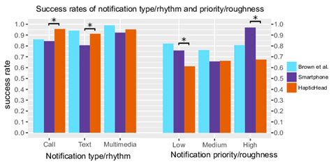 Comparison Of The Mean Success Rates Message Type And Priority Download Scientific Diagram