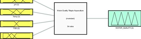 Fuzzy Inference Model For Aquaculture Water Quality Download