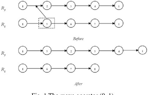 Figure 1 From Algorithm For The Multi Objective Vehicle Routing Problem
