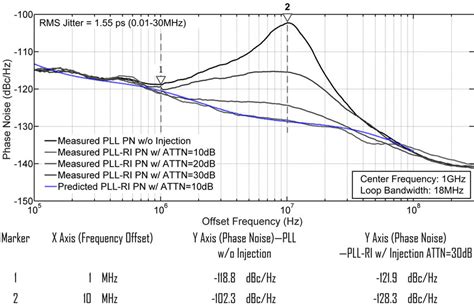 Measured PLL RI A Output Spectrum And B Phase Noise Filtered Download Scientific
