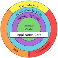 What Is Onion Architecture